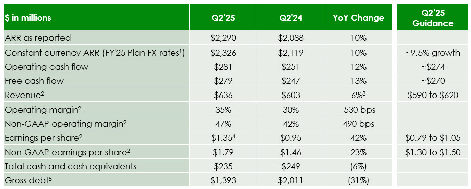 PTC Announces Second Fiscal Quarter 2025 Results | PTC