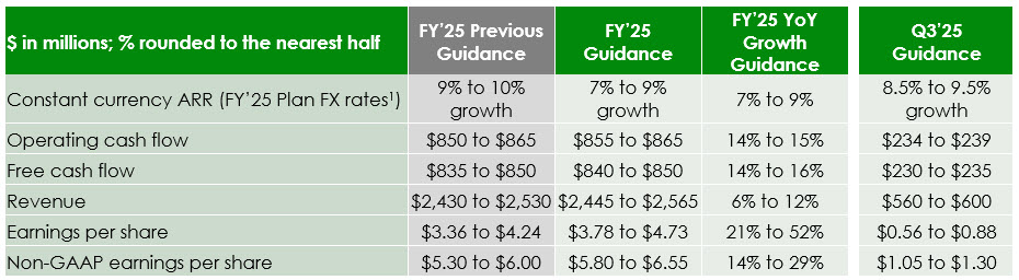 PTC Announces Second Fiscal Quarter 2025 Results | PTC