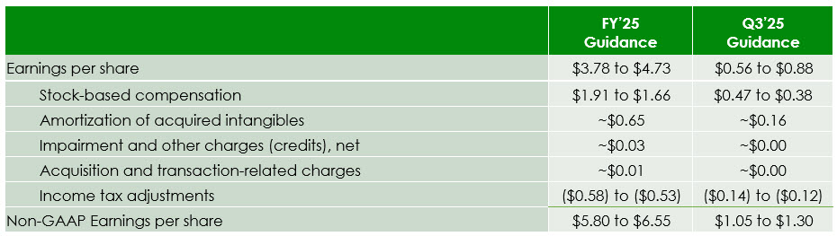 PTC Announces Second Fiscal Quarter 2025 Results | PTC