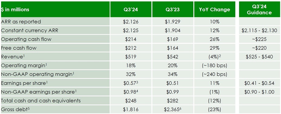 PTC Announces Fiscal Third Quarter 2024 Results | PTC