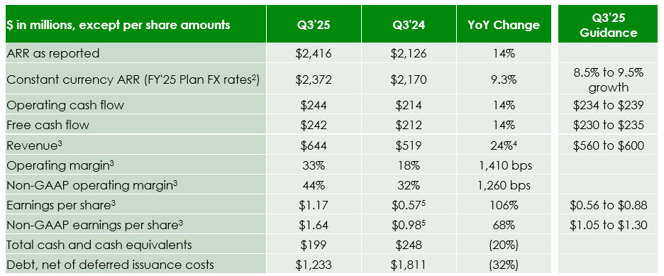 PTC Announces Third Fiscal Quarter 2025 Results | PTC