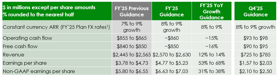 PTC Announces Third Fiscal Quarter 2025 Results | PTC
