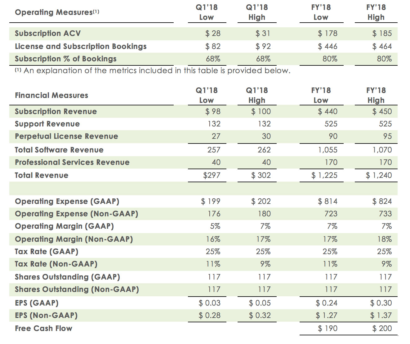 PTC Announces Fourth Quarter and Fiscal Year 2017 Results | PTC