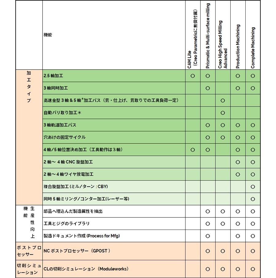 Creo には、CAM があるの？HSM 対応は？ | ブログ | PTC (JA)