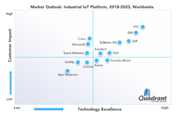 New Study Ranks ThingWorx as Leading Industrial IoT Platform | PTC